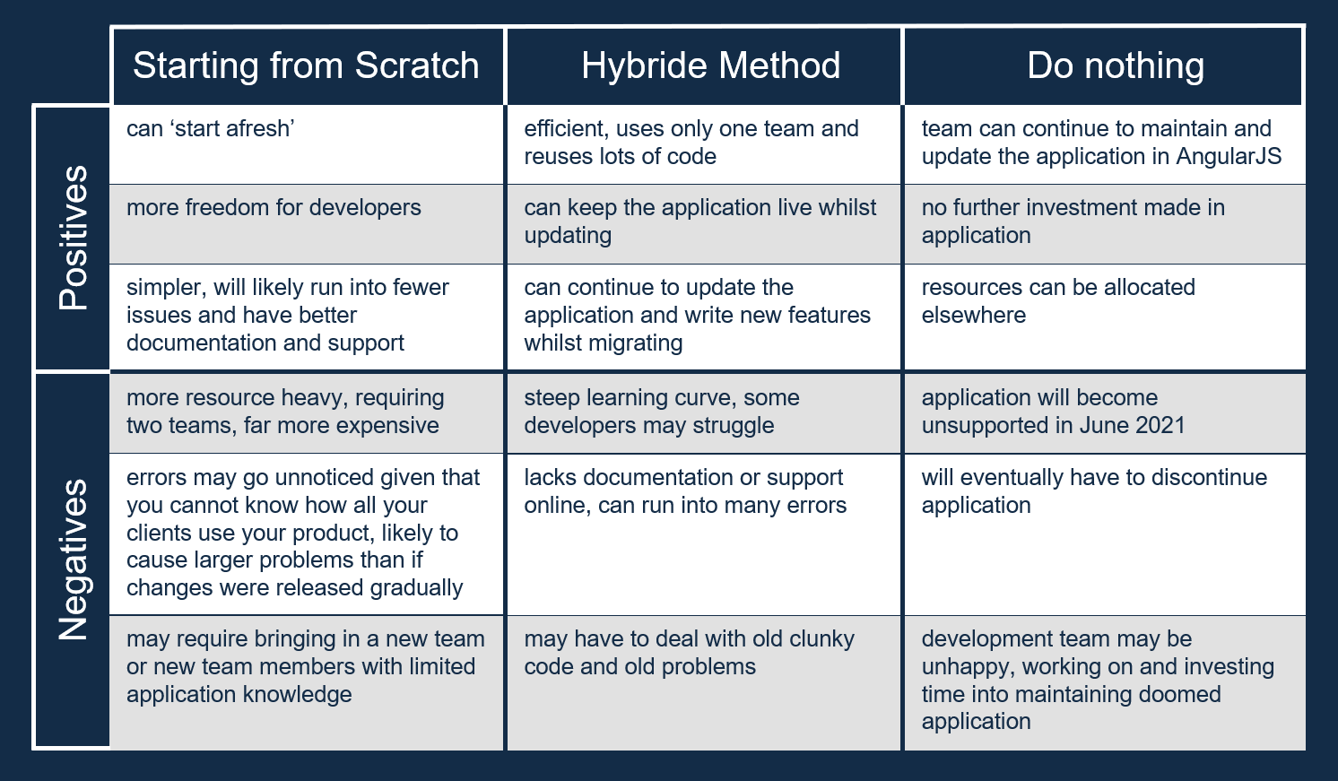 Migration von AngularJS zu Angular - Confinale